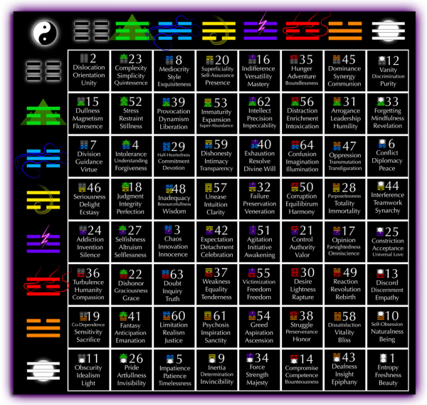 I Ching - Gene Keys