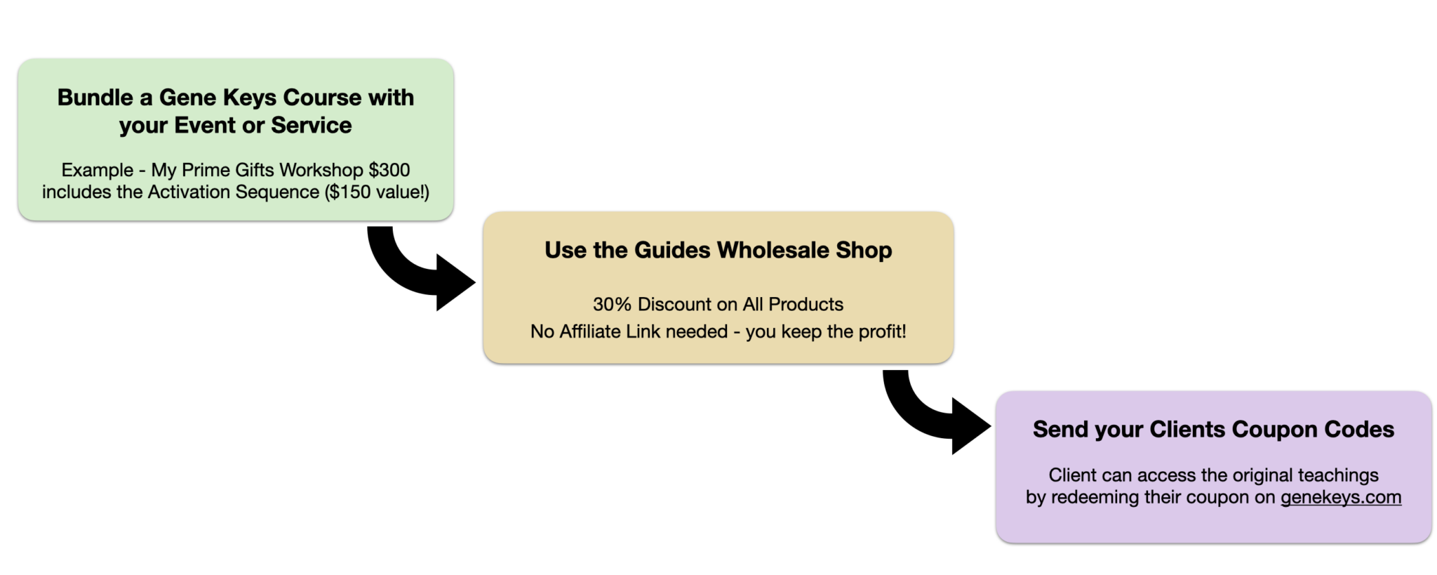 Branding Guidelines - Gene Keys