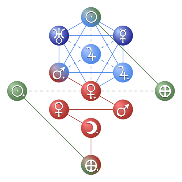 Astrology - Gene Keys
