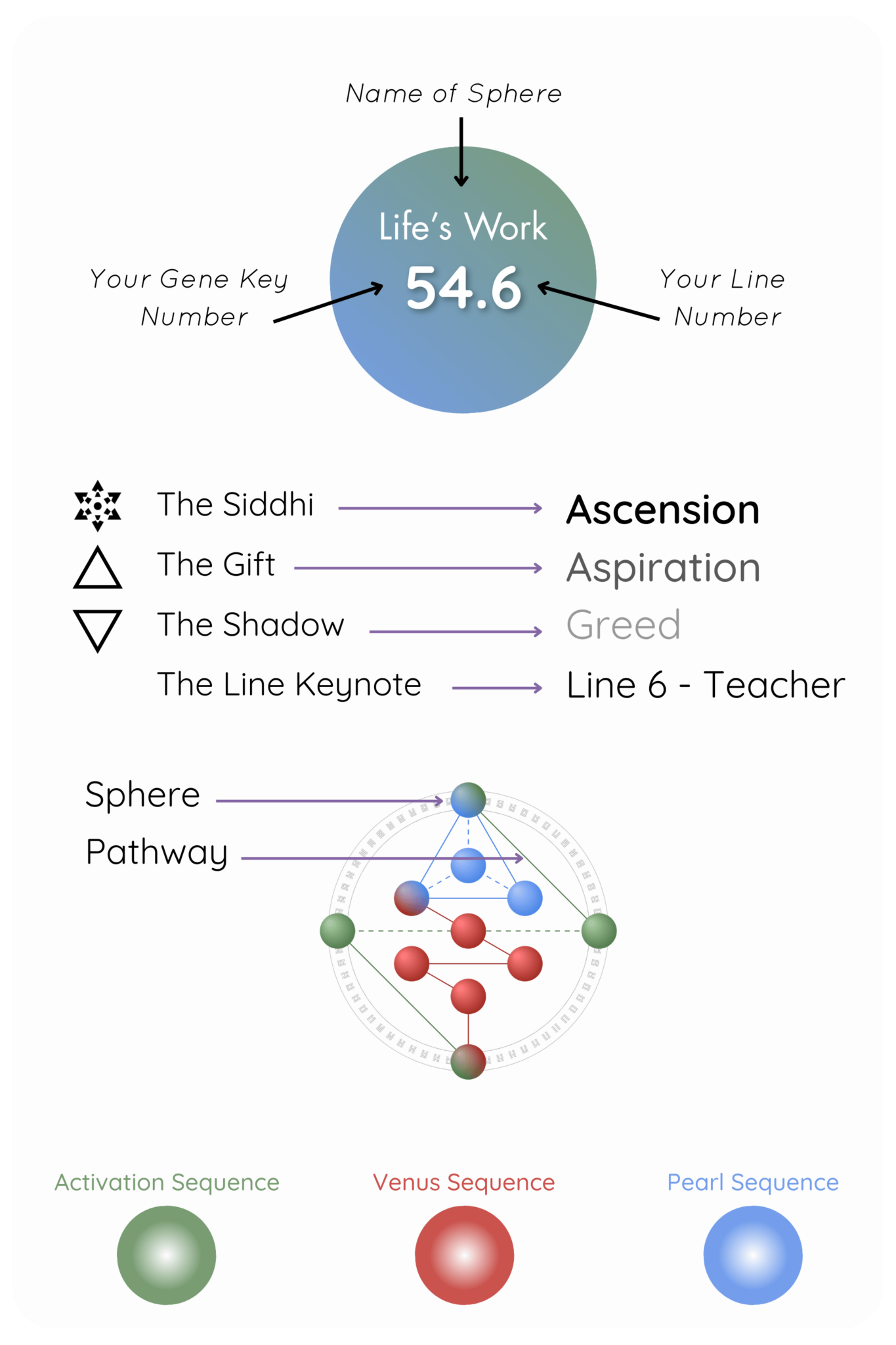Introductory Resources - Gene Keys